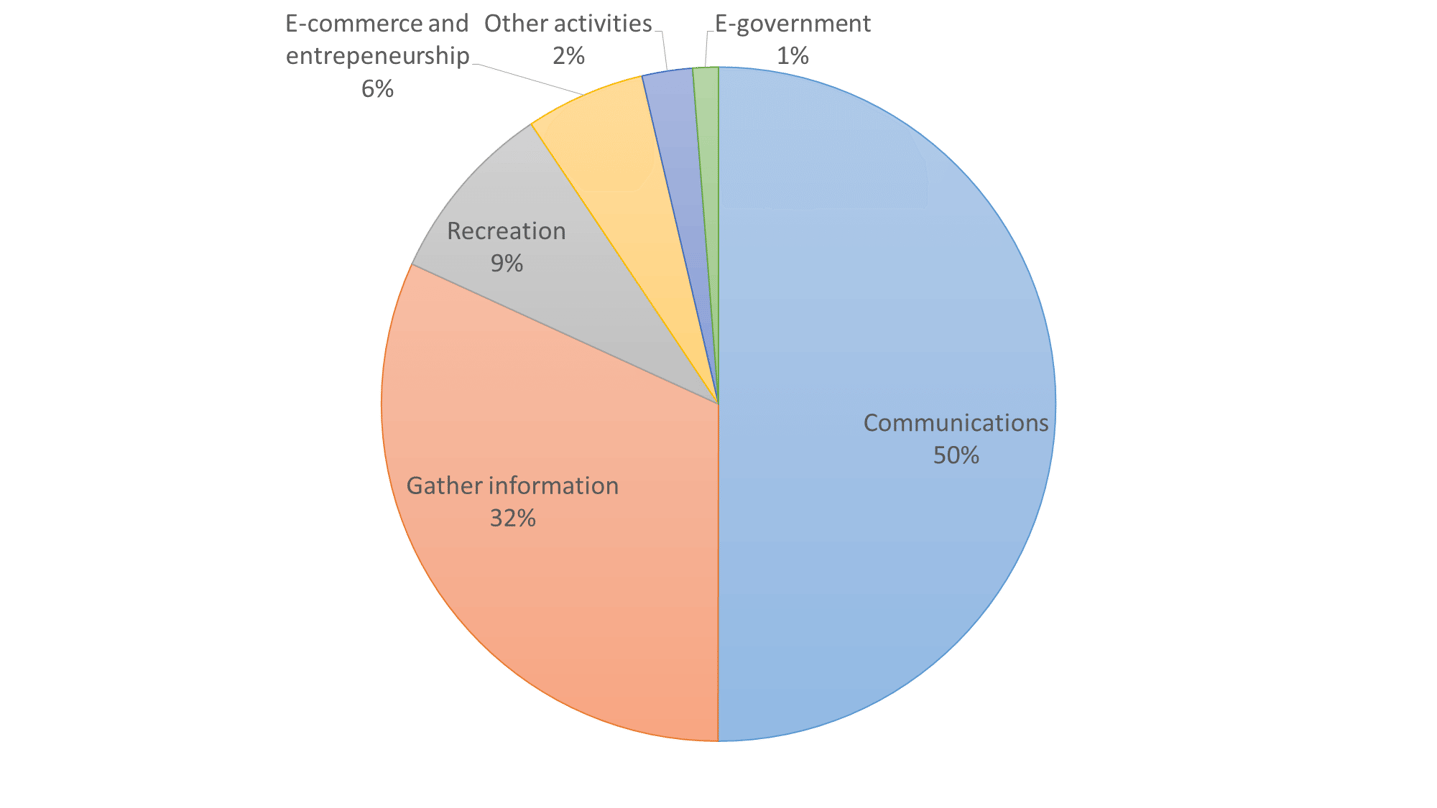 Digital Marketing Trends in Chile