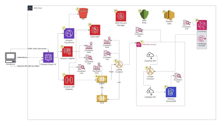 Choosing a HubSpot Integration Partner: Proposal Red Flags
